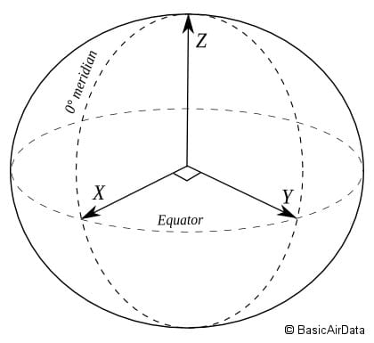 Coordinate System - Basic Air Data